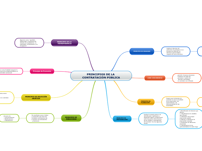 PRINCIPIOS DE LA CONTRATACIÓN PÚBLICA - Mind Map